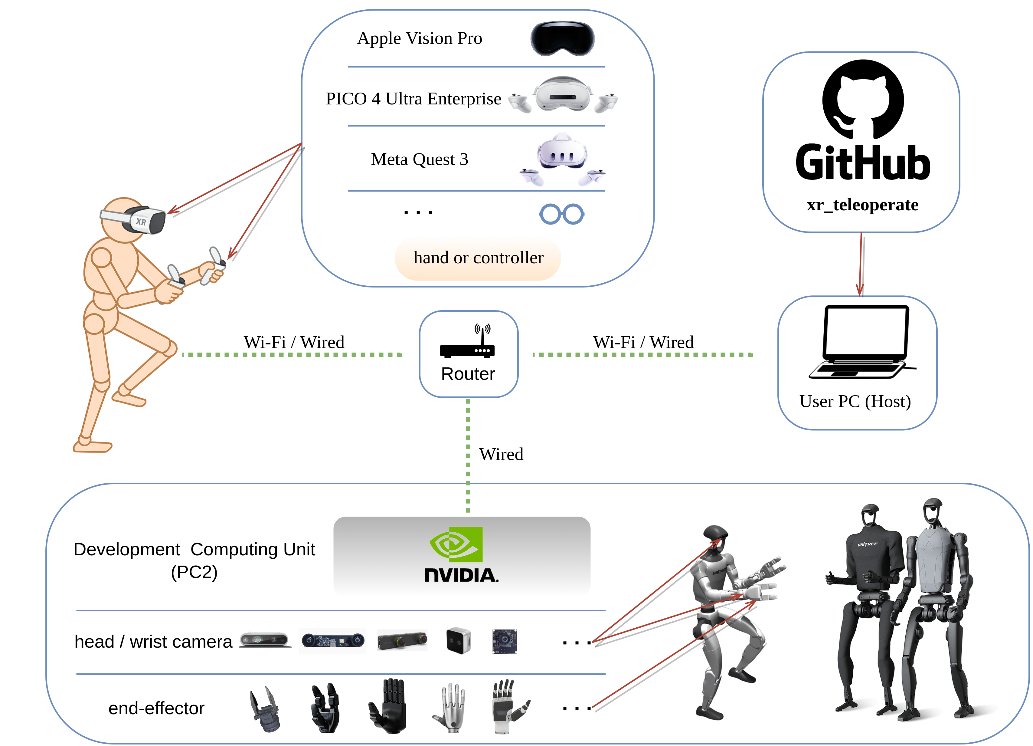 GitHub - unitreerobotics/xr_teleoperate: This repository implements teleoperation of the Unitree ...